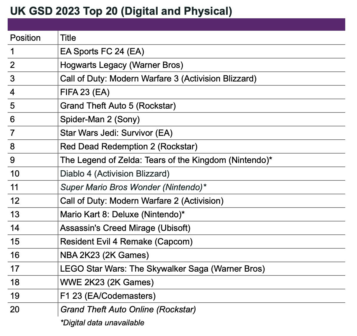 GSD & GfK: Game sales on PC and consoles in the UK grew by 2.6% in 2023