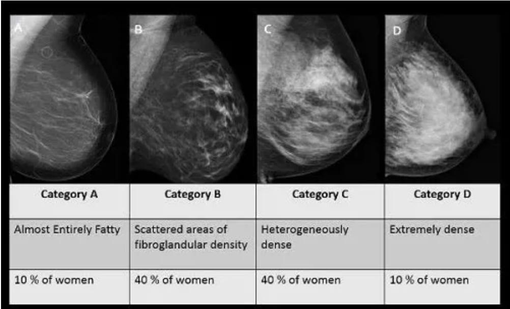 Demystifying Breast Cancer Screening Options for Women: Mammography ...