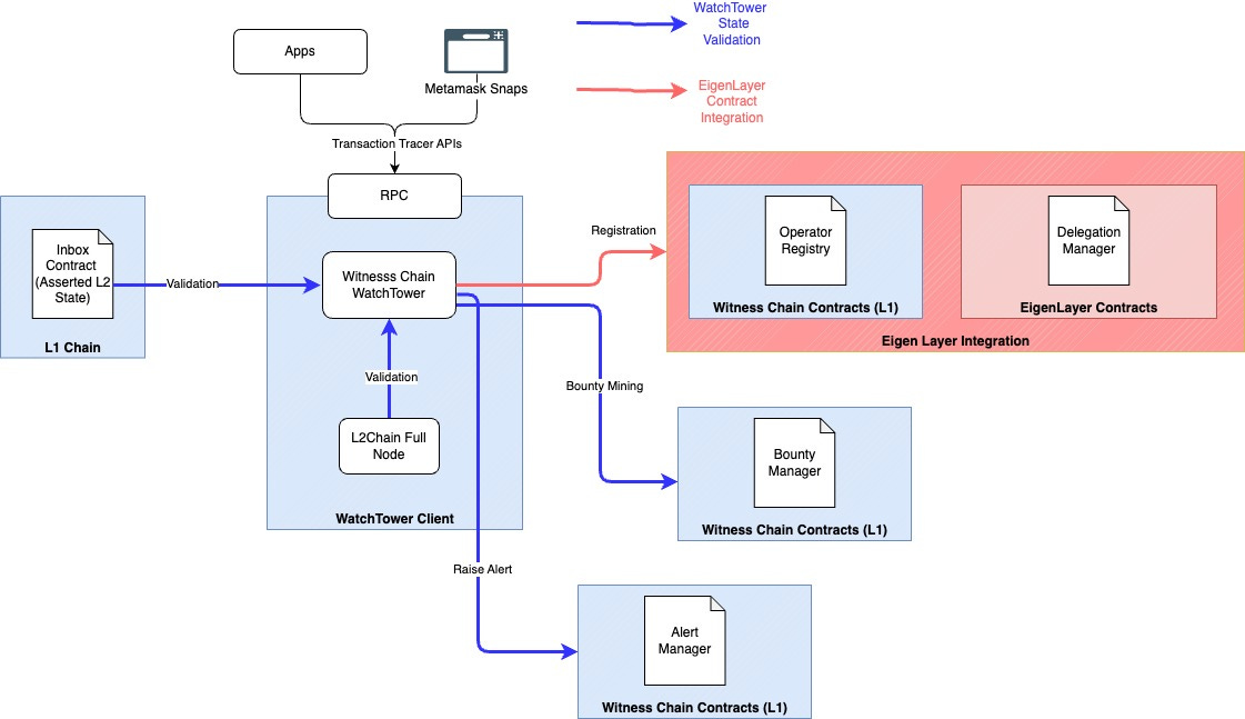 EigenLayer Ecosystem Unraveled - by Ian Unsworth