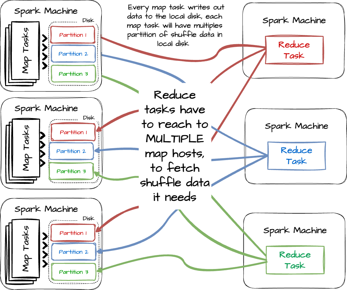 How does Uber handle petabytes of Spark shuffle data every day?