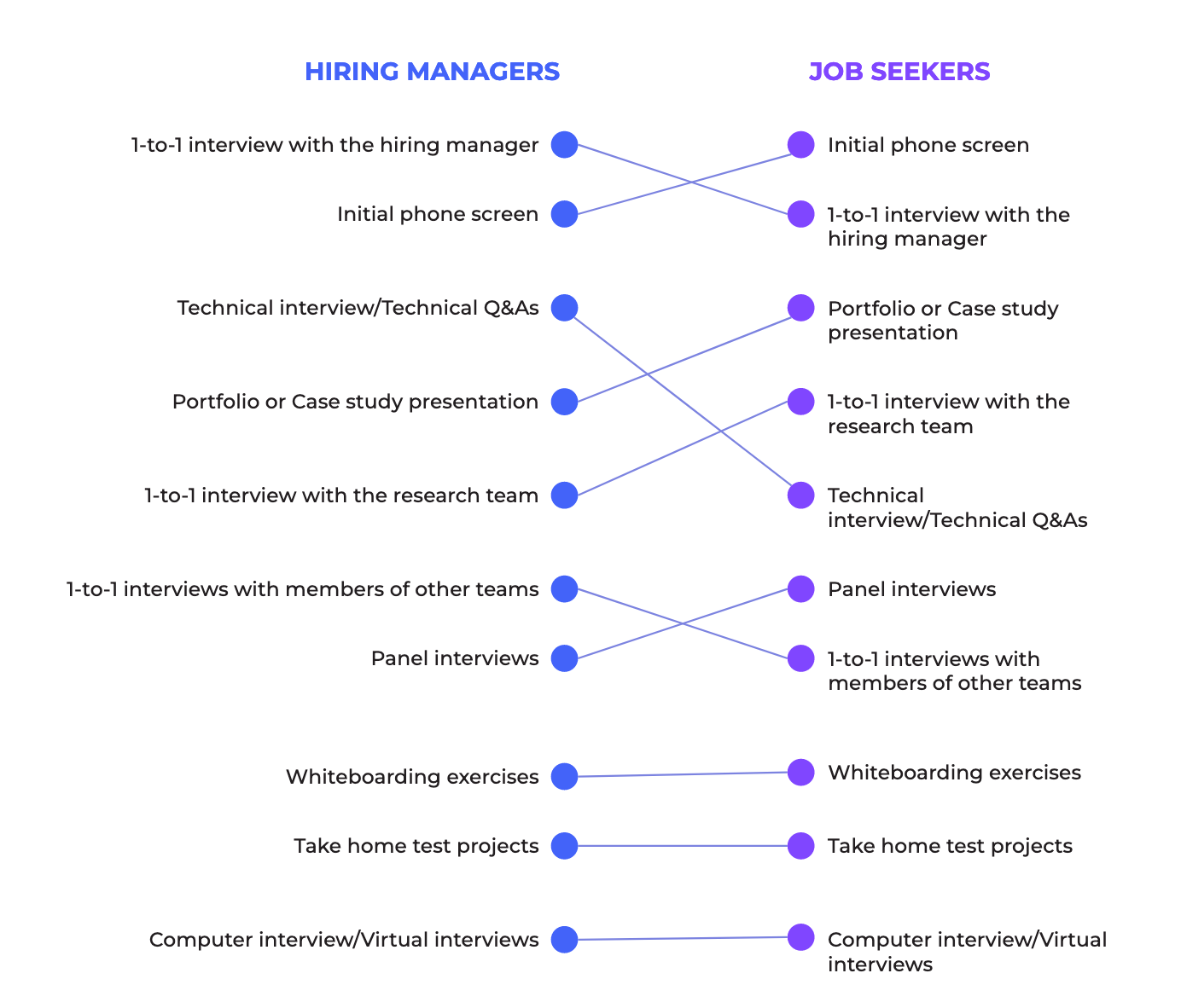 What UX Research job interview cycles look like today