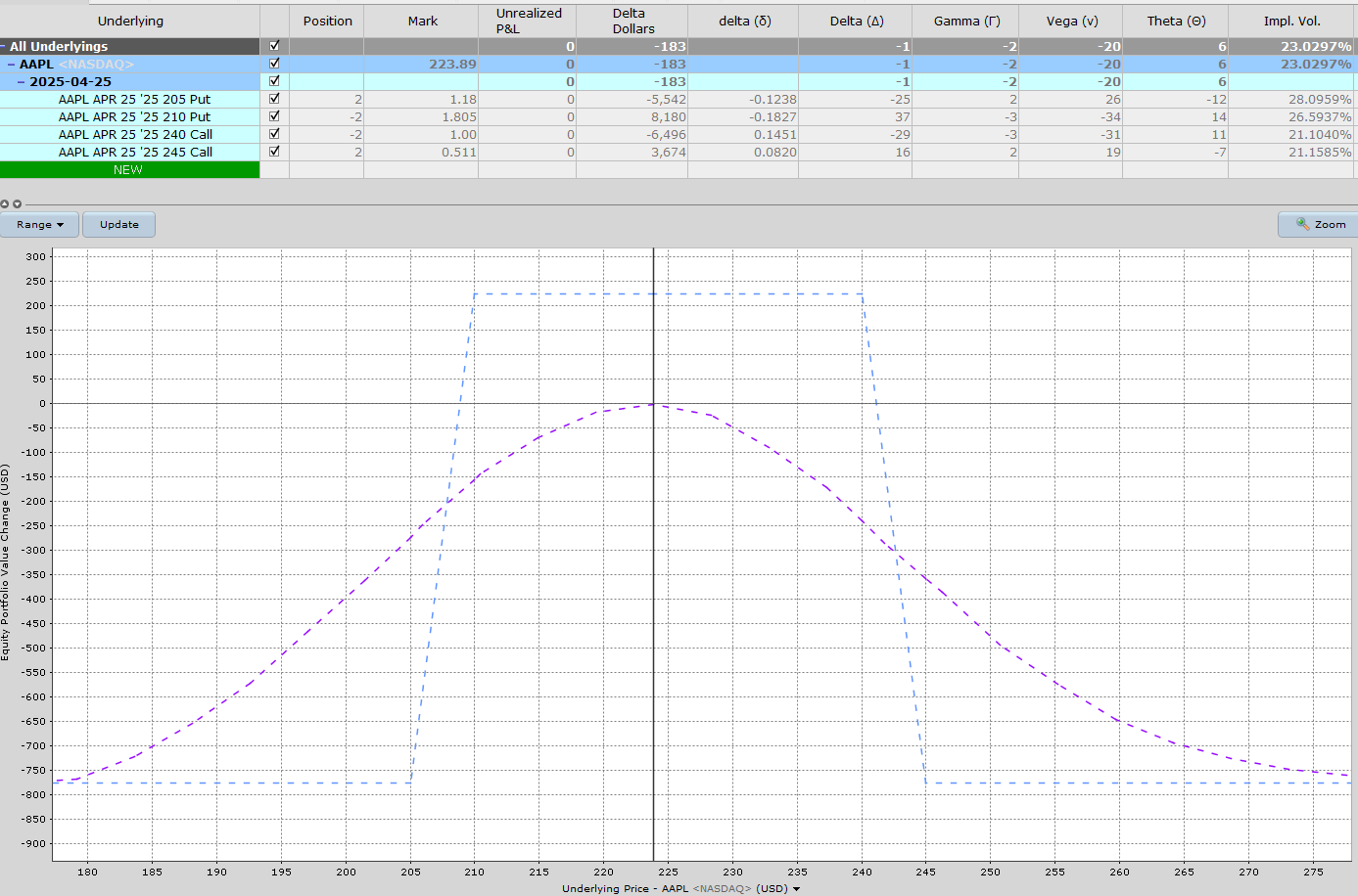 AAPL – IRON CONDOR ADJUSTMENT - by Gavin McMaster