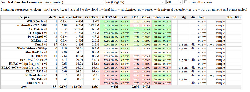 Datasets to Train, Validate, and Evaluate Machine Translation