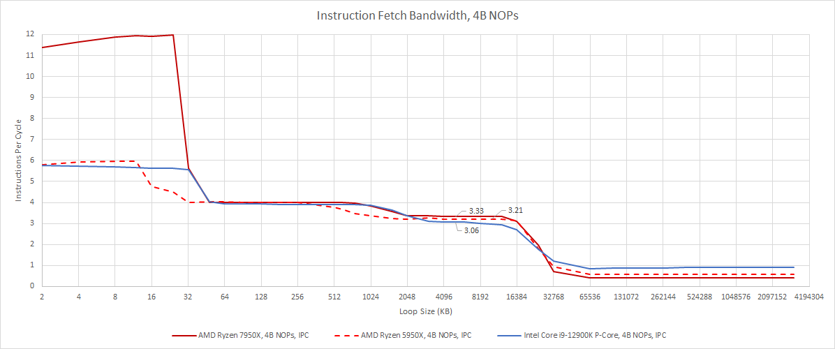 AMD’s Zen 4 Part 1: Frontend and Execution Engine