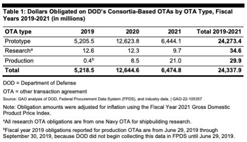 OTAs, Defense Tech, and the Path To Revenue