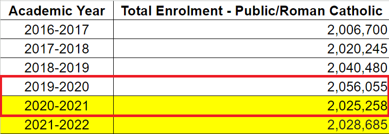 School enrolment numbers for Ontario students are down significantly ...