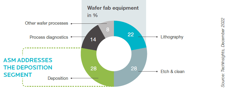 Atomic layer deposition, next-gen transistors, and ASM