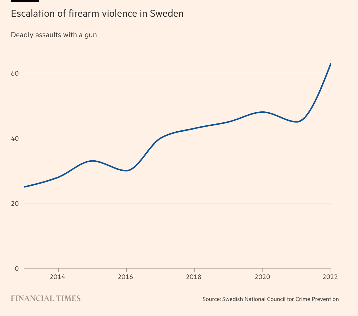 Two possible causes of the rise of gun homicides in Sweden
