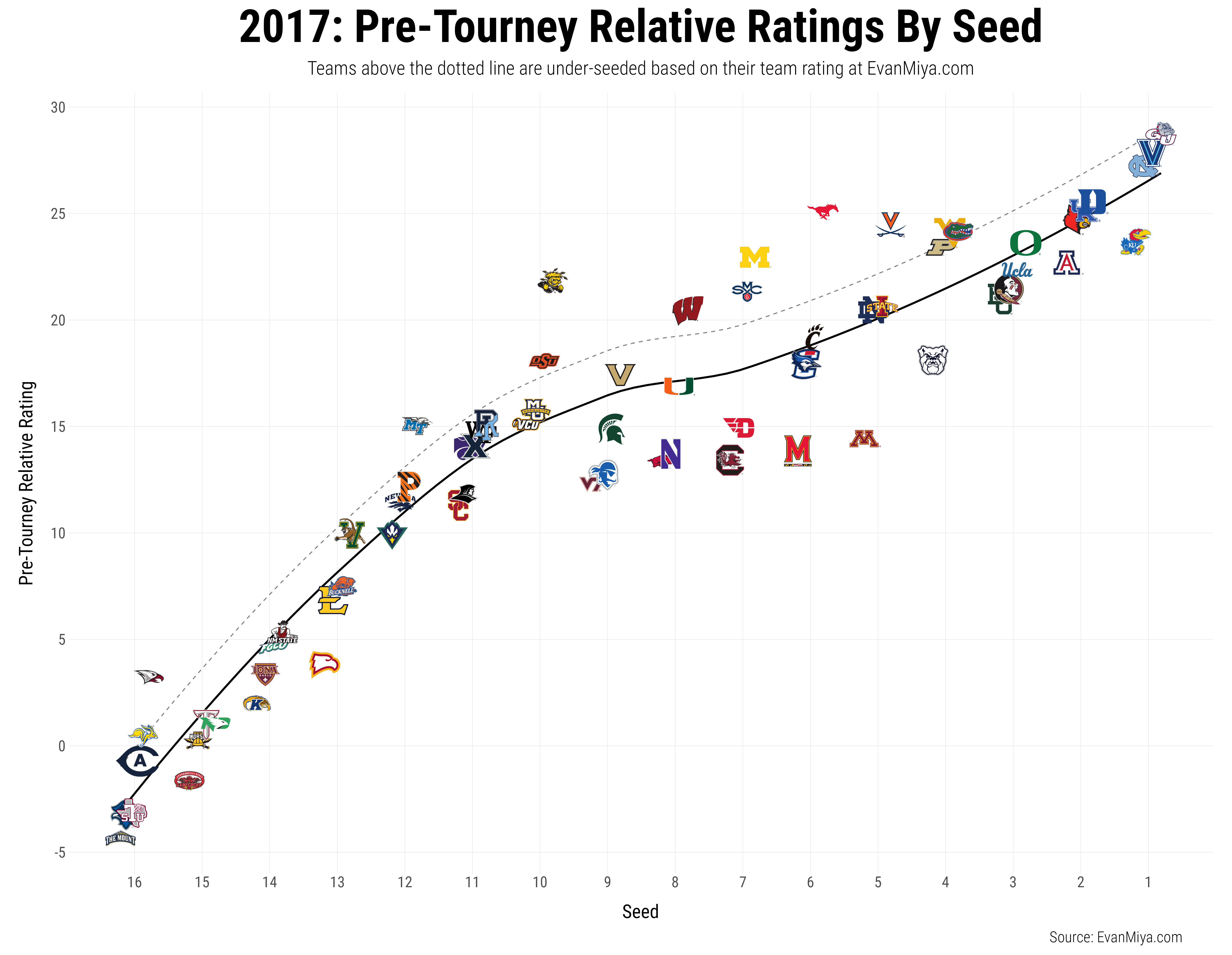The Key To Your Bracket: Relative Ratings