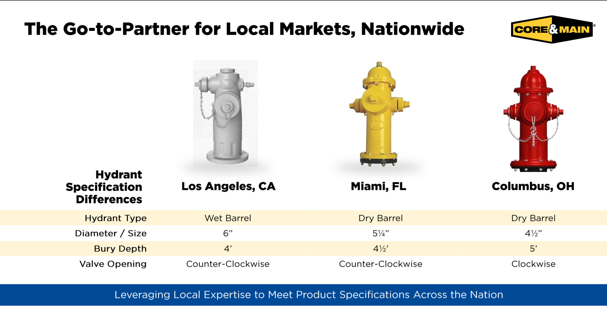 Core & Main Investor Day Updates - by Todd Wenning