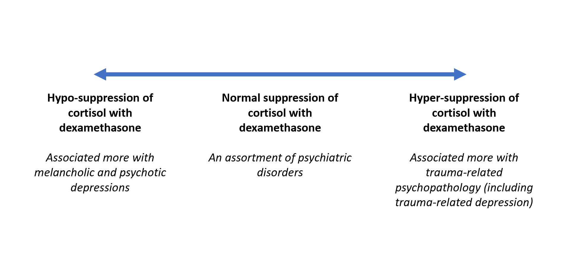 Dexamethasone Suppression Test - The OG Psychiatric Biomarker