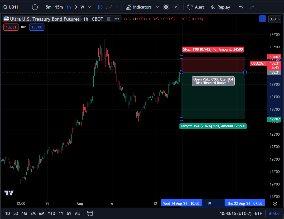 Trades: TLT short and CPI analysis - Capital Flows