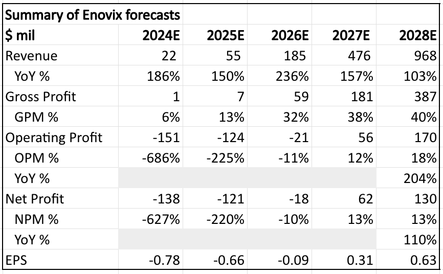Enovix deep dive: A leader in silicon anode batteries ready for take-off