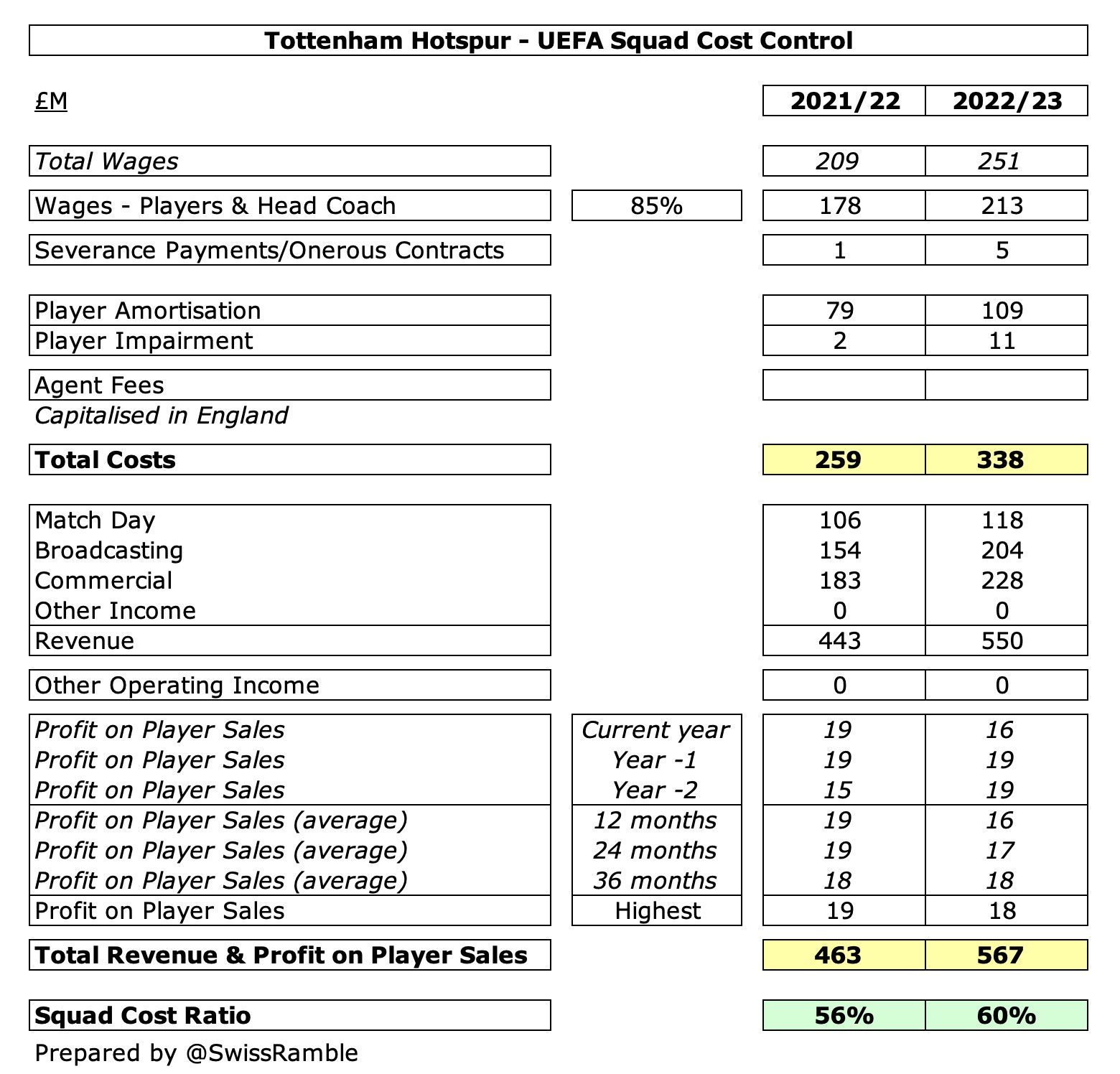 Tottenham Hotspur Finances 2022/23 - The Swiss Ramble