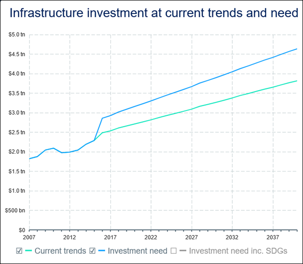 The Greening of Infrastructure - by Evergreen Investing