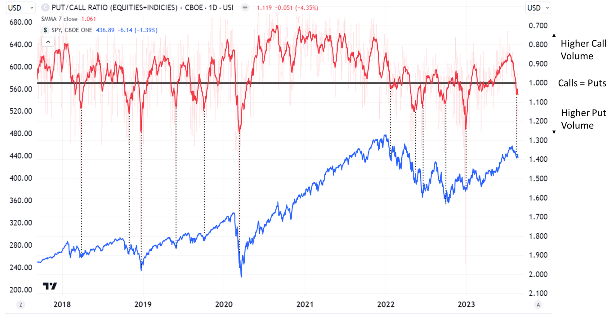 The Put/Call Paradox - The Last Bear Standing