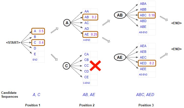 Beam search: the algorithm behind model inference
