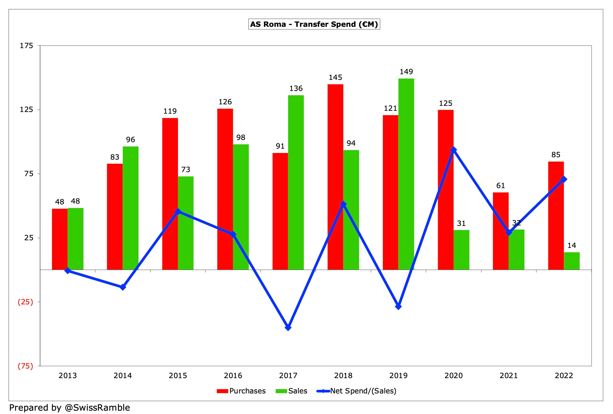 AS Roma Finances 2021/22 - The Swiss Ramble