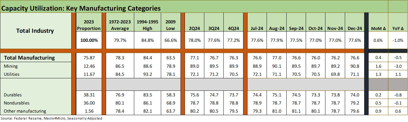 Industrial Production Dec 2024: Capacity Utilization