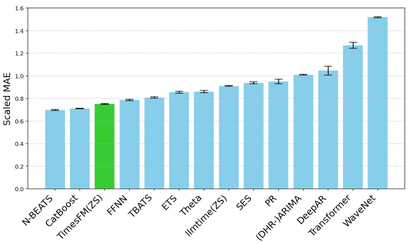 TimesFM: Google's Foundation Model For Time-Series Forecasting