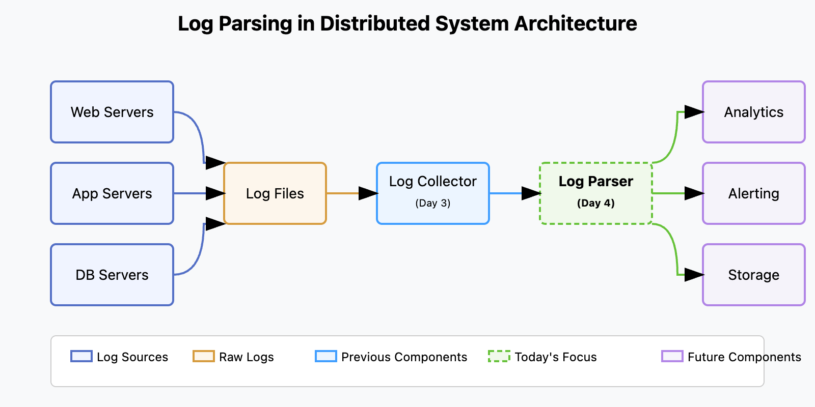 Day 4: Log Parsing - Extracting Structure from Chaos