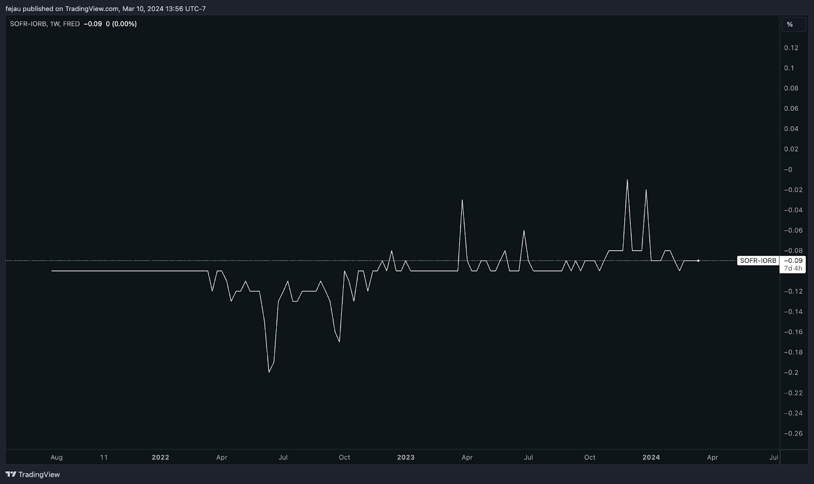 Monetary Plumbing and Liquidity Update - fejau’s Substack
