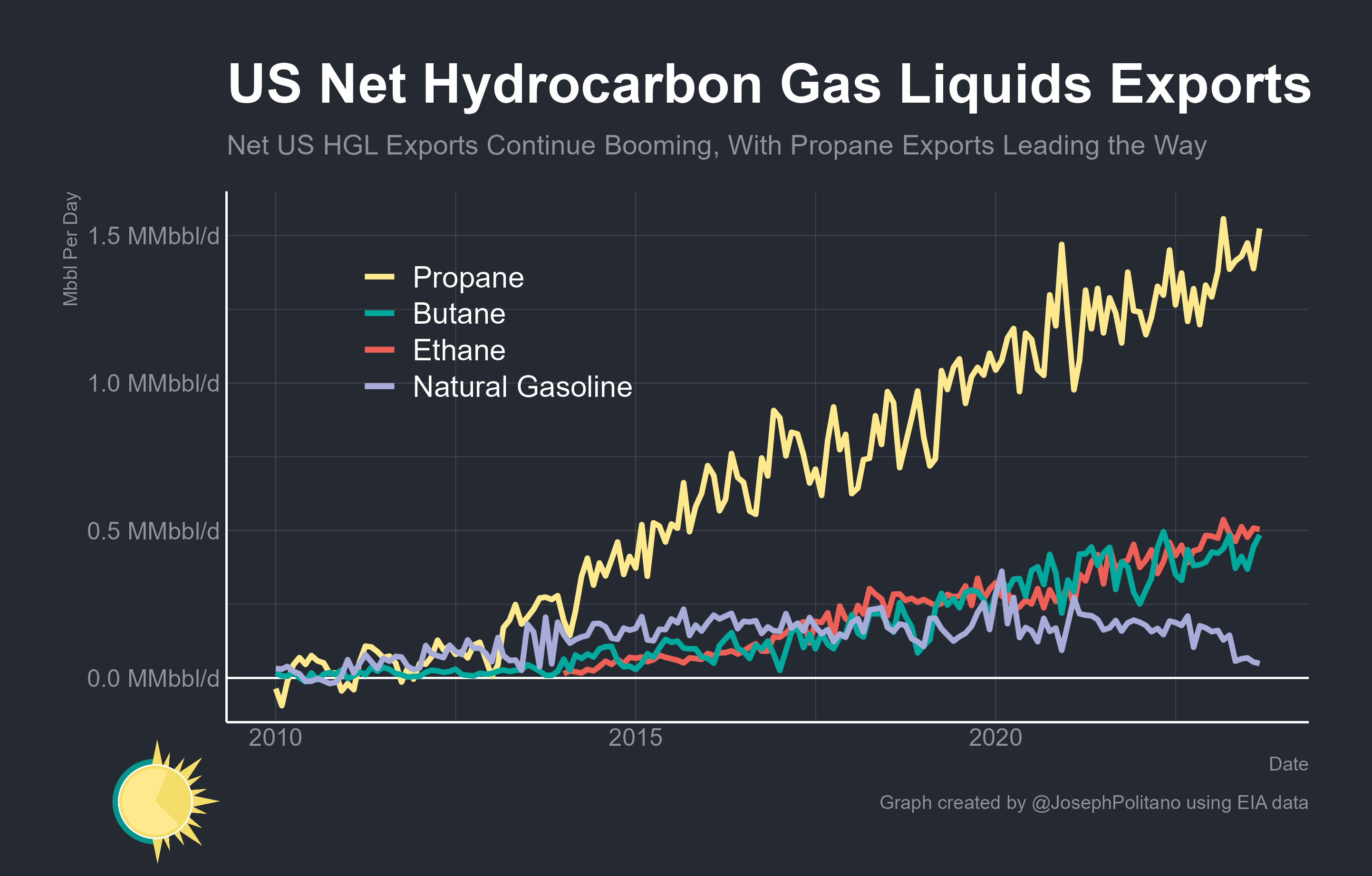 America's Energy Export Boom - by Joseph Politano