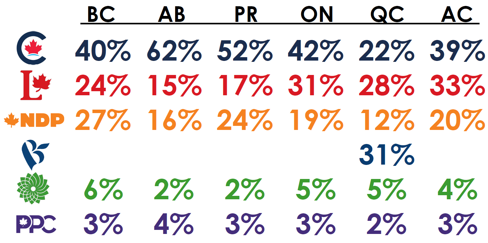 Conservatives would win today. Will they win in 2025?
