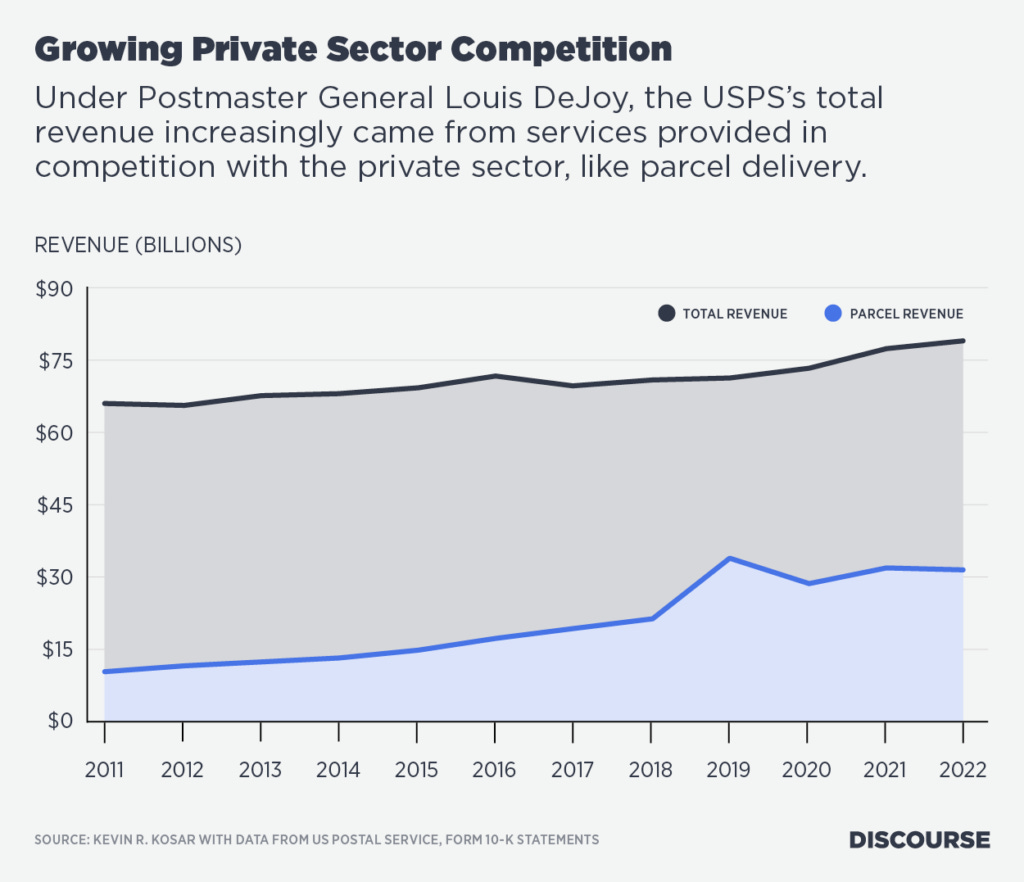 Can the U.S. Postal Service Survive in the 21st Century?