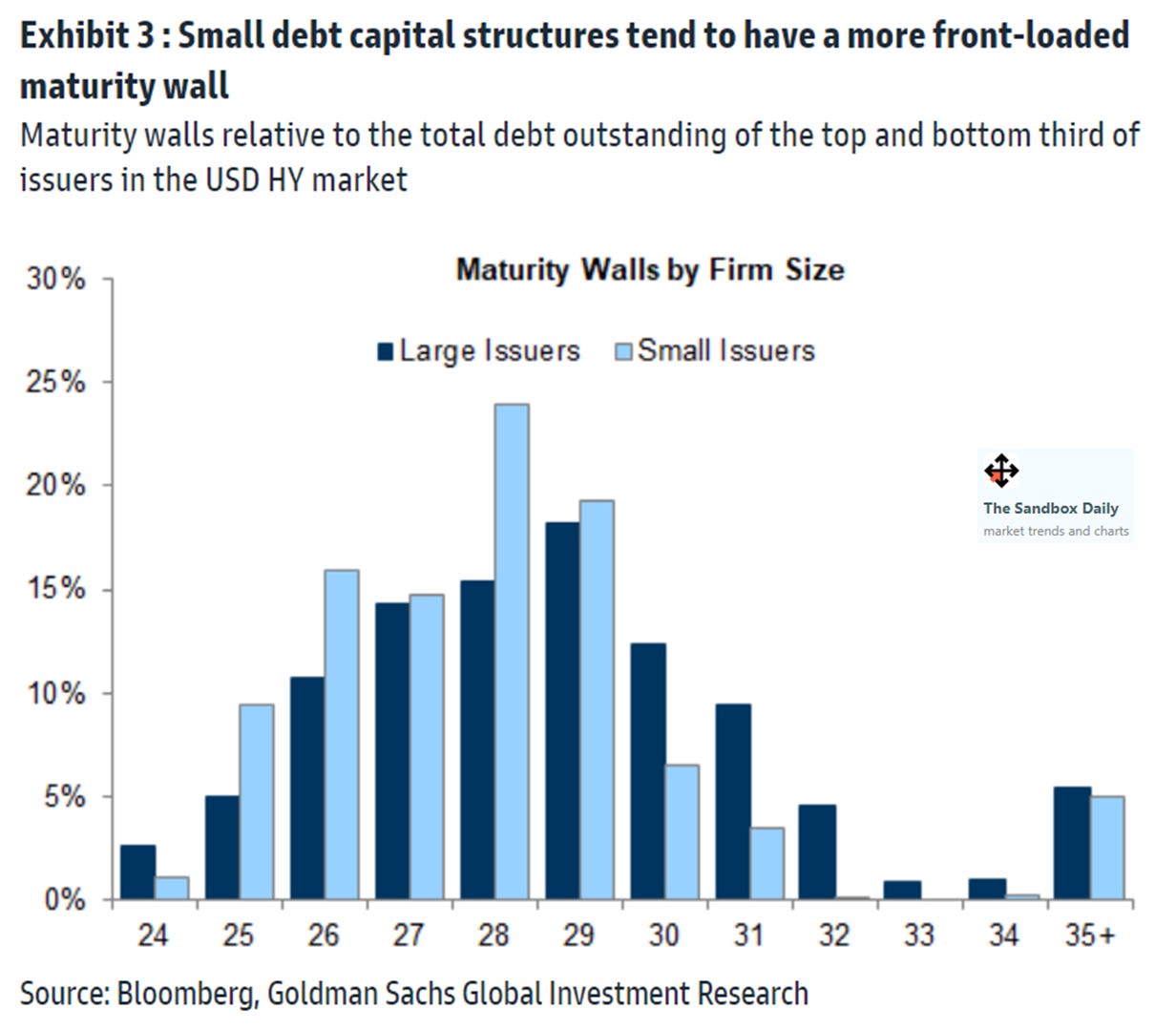 College education, plus the Magnificent 7 and the bond maturity wall