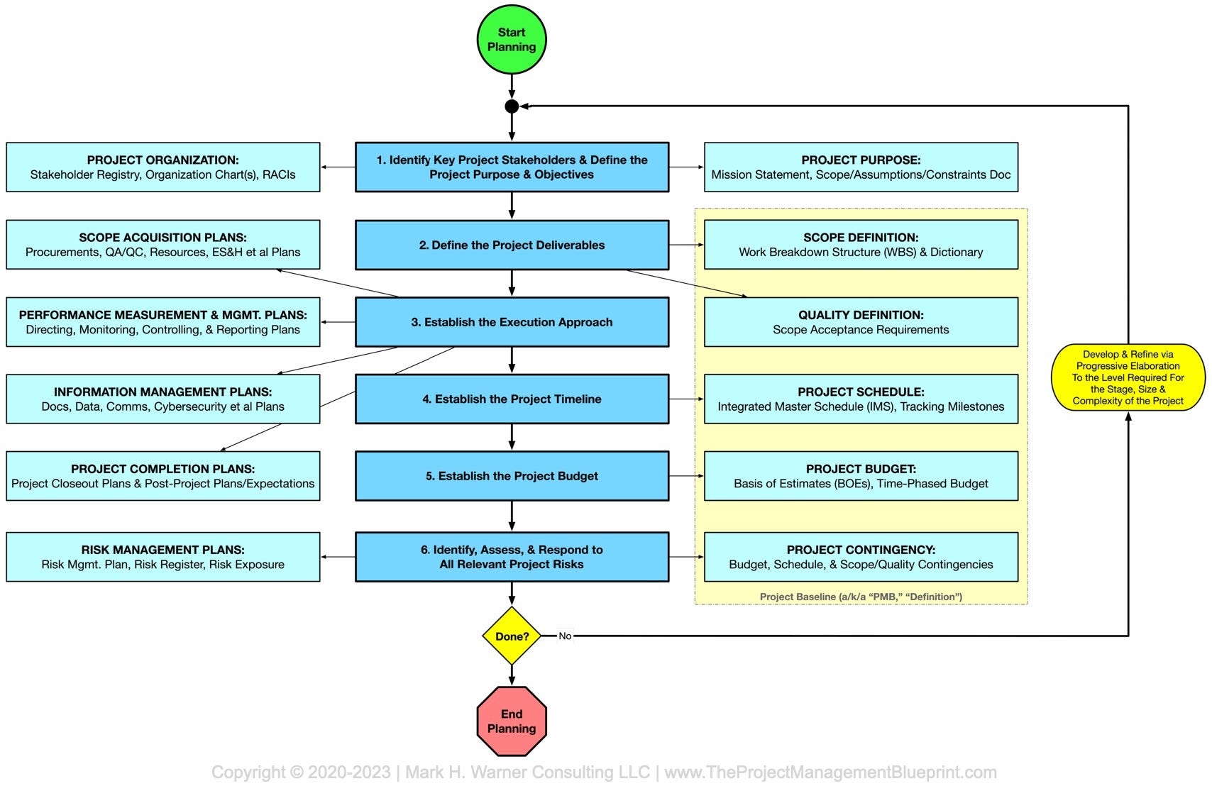 Alliteration (and Iteration) Allowed: the Professional Project Planning ...