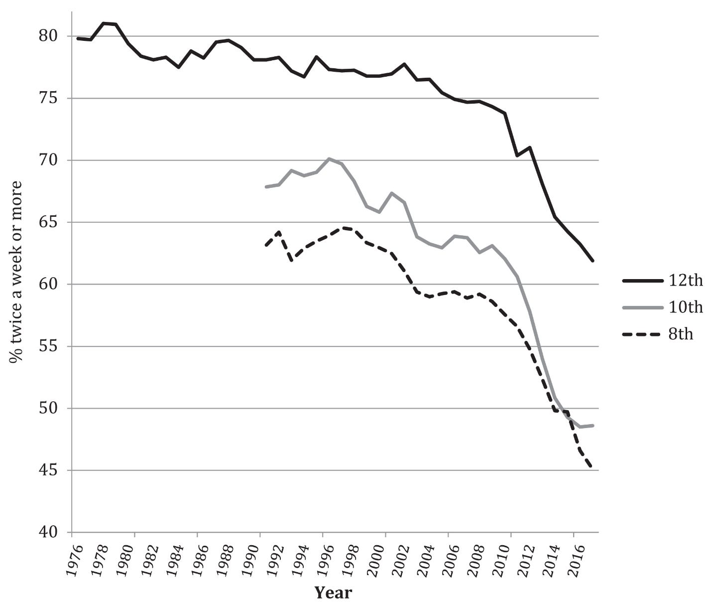 The Global Collapse of Coupling & Fertility