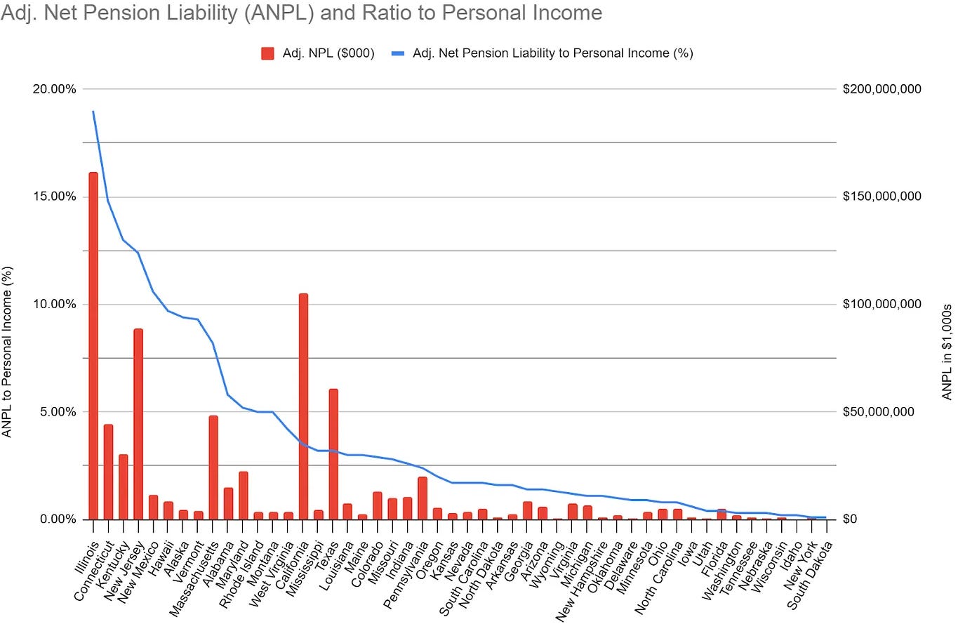 The most debt-burdened states - by Liz Farmer