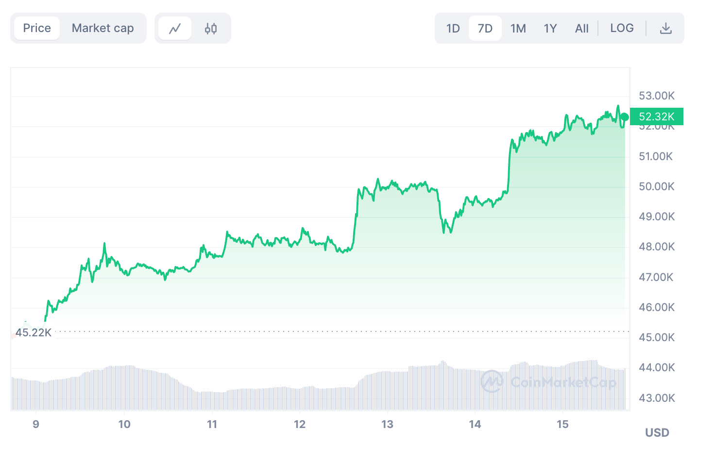 #109 $50k BTC ferocious ETF demand - by BCheque