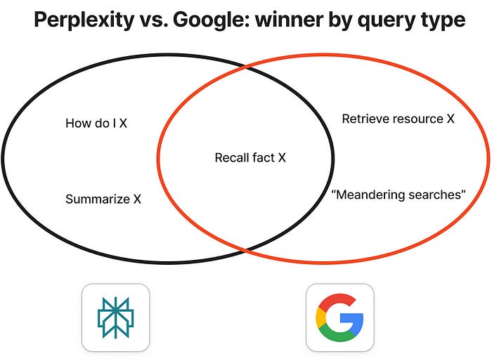 How Perplexity AI got to +$1B valuation with $20M ARR under Google's ...