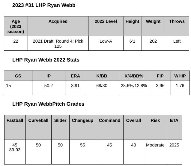 Cleveland Guardians 2023 prospects scouting report: #31 LHP Ryan Webb