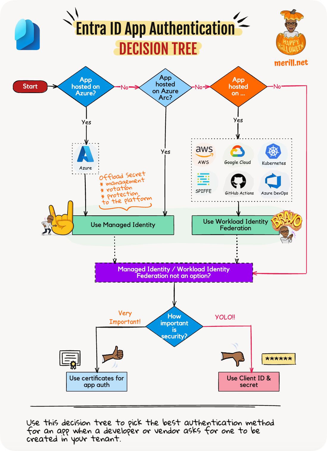 Entra.News #17: Your weekly dose of Microsoft Entra