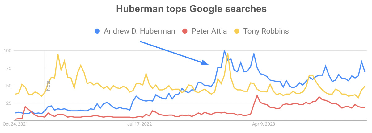 Decoding the Huberman Phenomenon: Science Meets Society (Part 1)