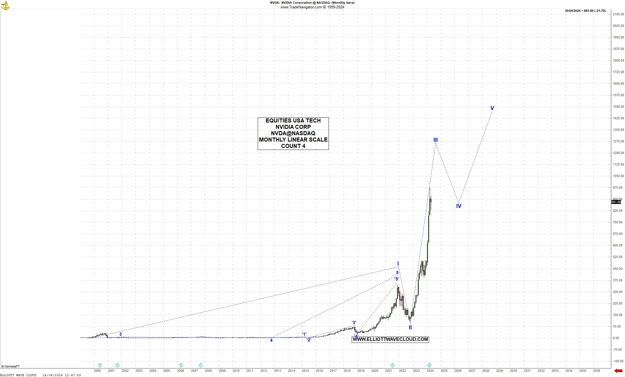 US 'MAG7' TECH : NVIDIA NVDA@NASDAQ : CHARTS