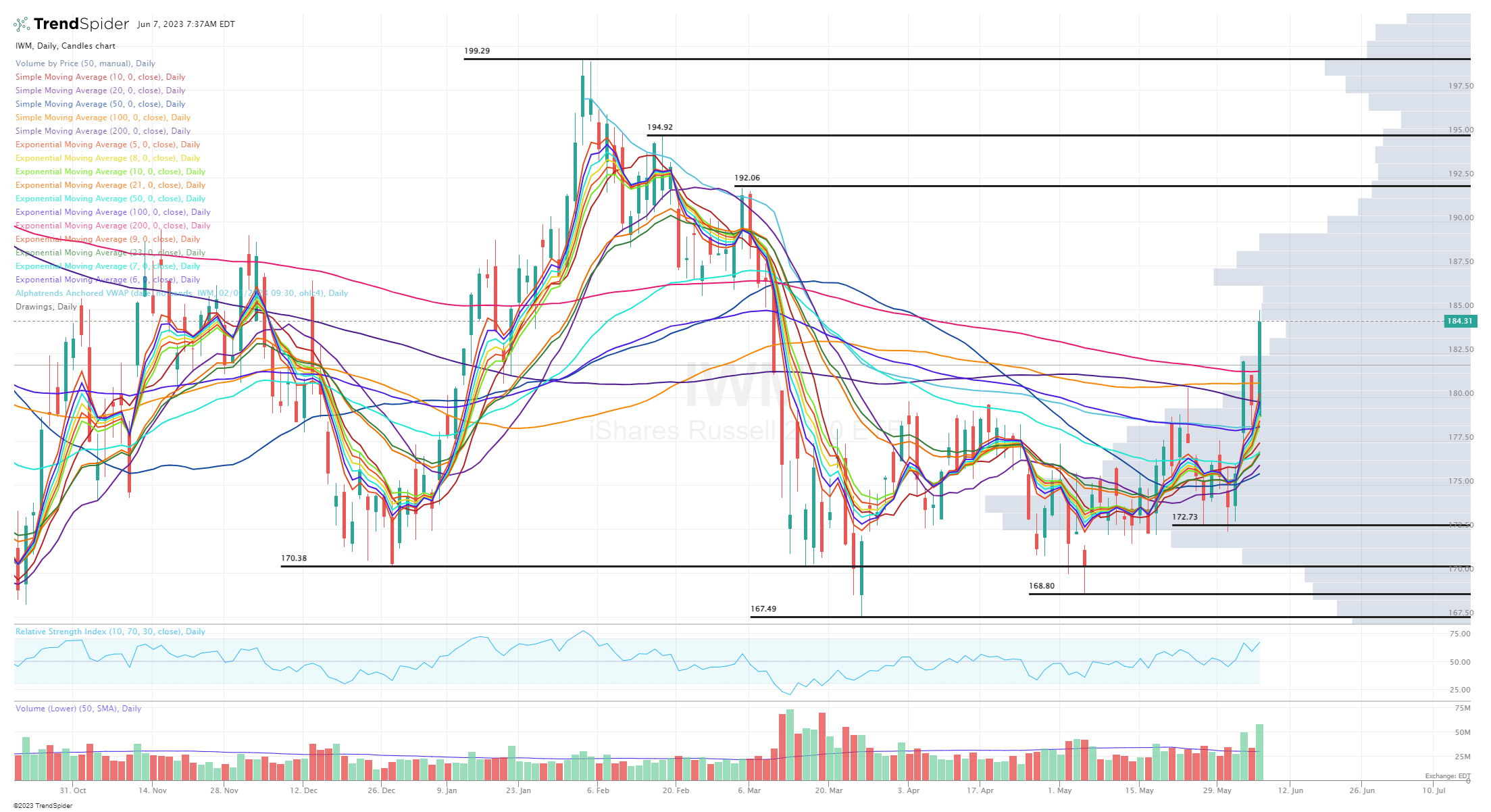 Trading the Charts for Wednesday, June 7th