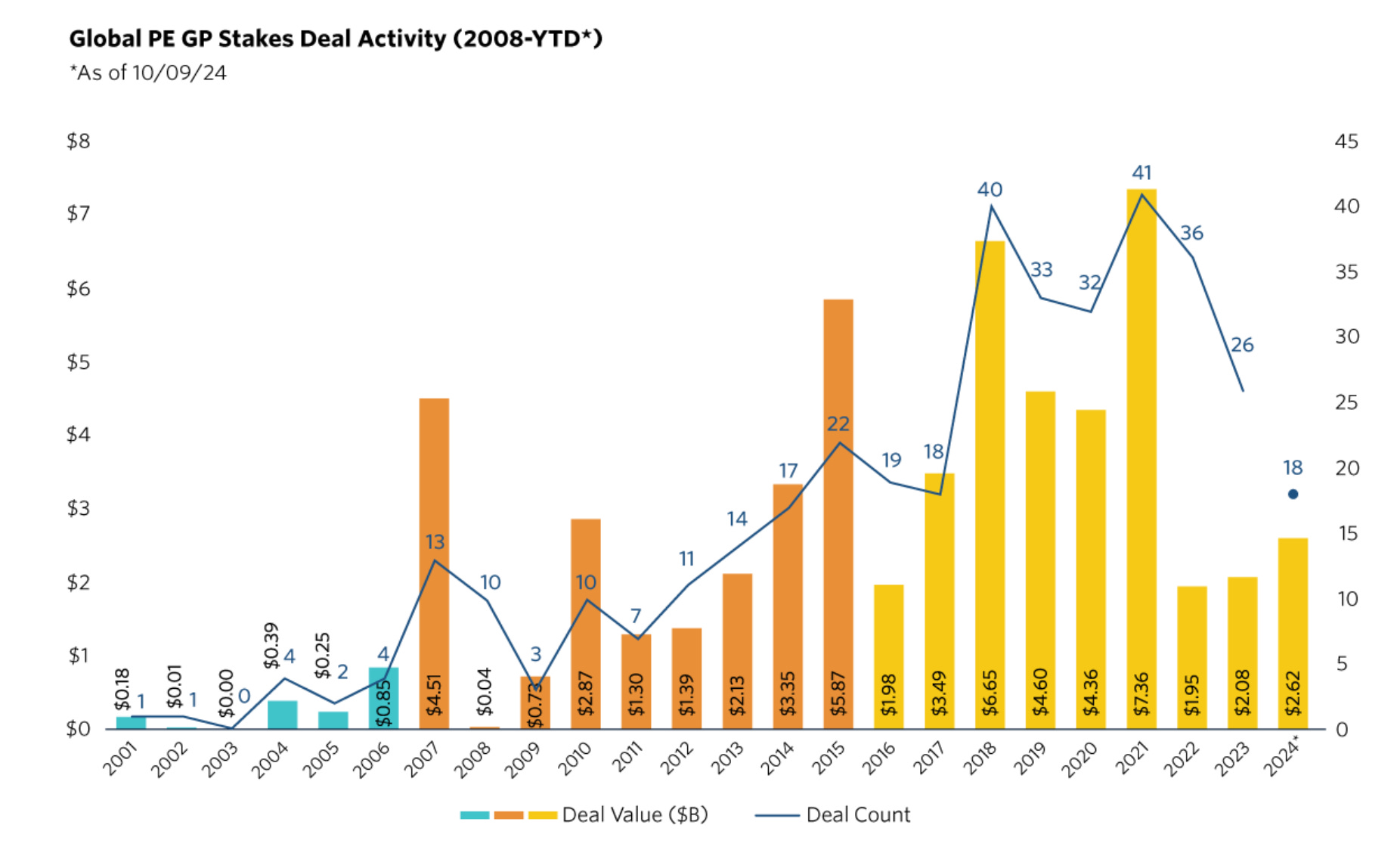 GP Stakes Investments: a New(ish) Frontier