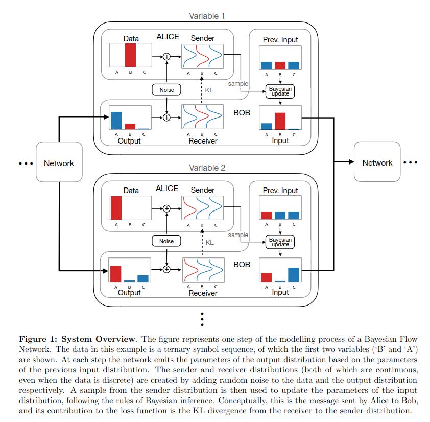Bayesian Flow Networks A New Deep Generative Modeling Approach