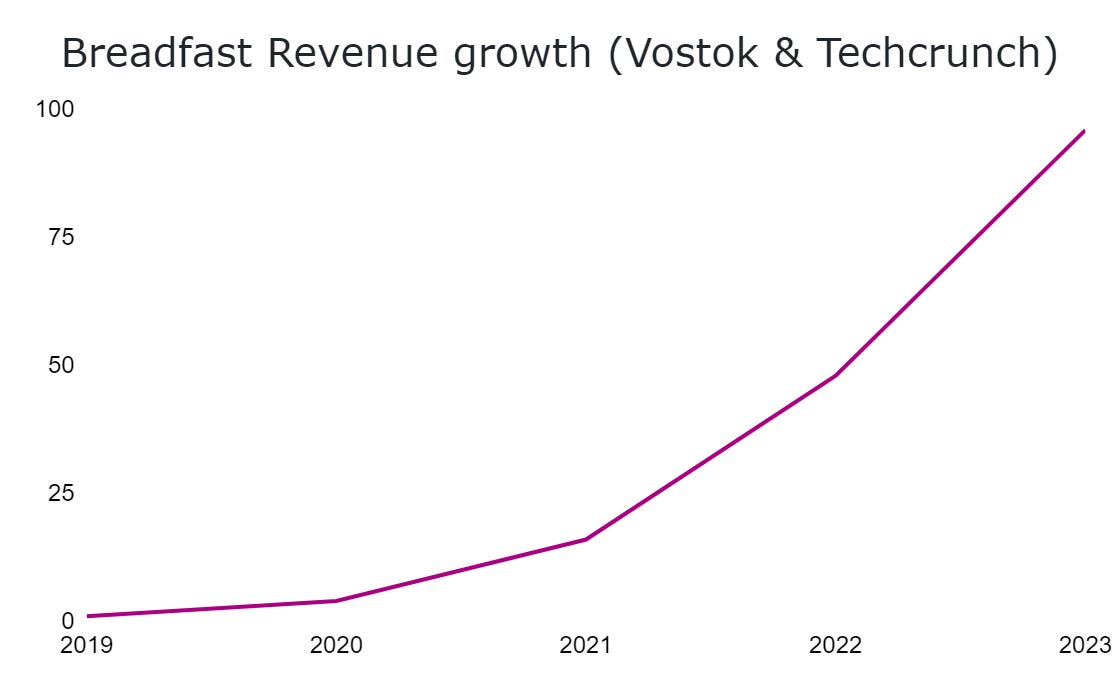 A Deep Dive into Breadfast - by Ahmed Rashed
