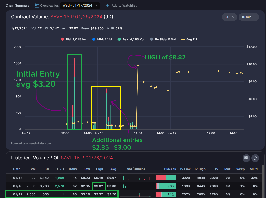 Spirit Airlines Merger and the Unusual Flow Beforehand
