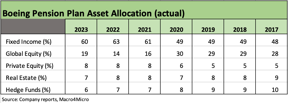 Boeing: Peer Group Performance and Pension Details