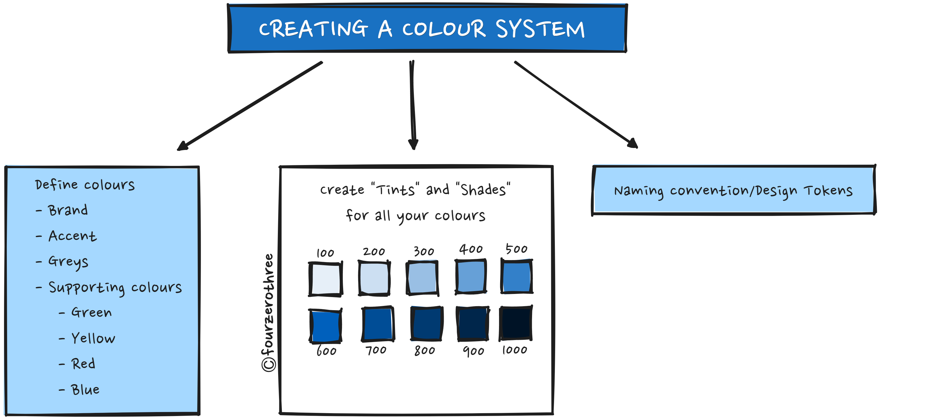 Colours Revisited: Optimizing Your Design Workflow