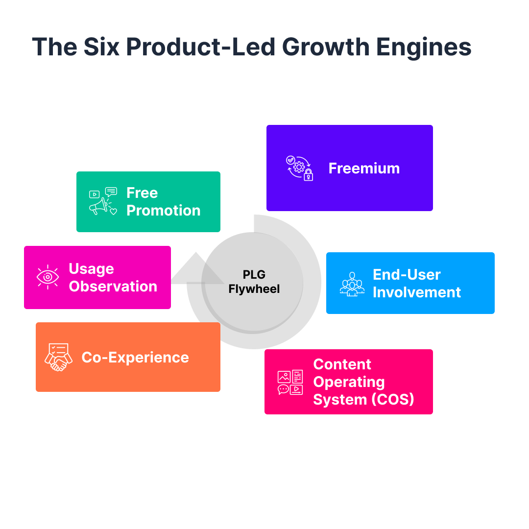 The 6 Engines of Product-Led Growth - by Fabian