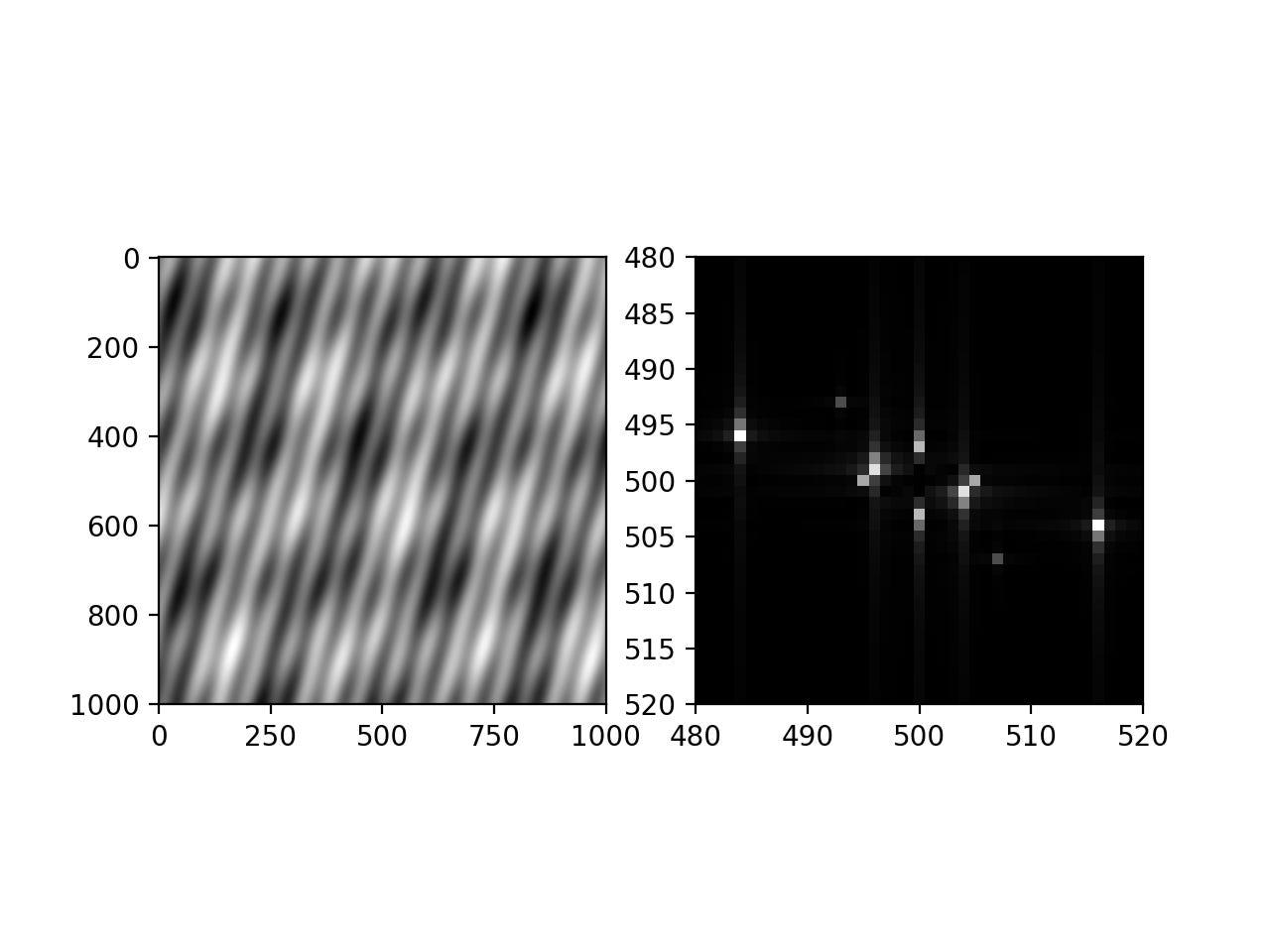 A Picture is Worth More Than a Thousand Words • Images & 2D Fourier Transforms in Python