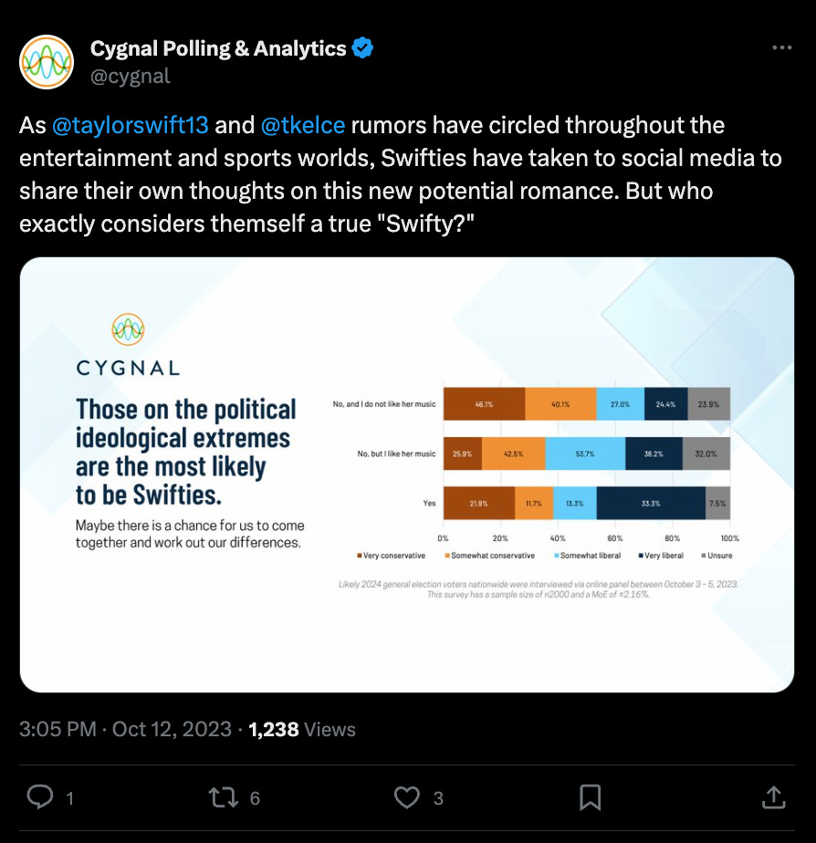 How Americans describe their political identities