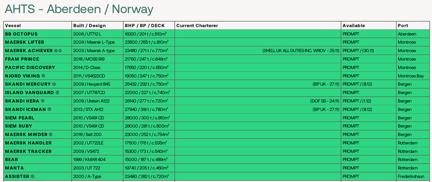Winter: Tankers. Summer: OSV's.